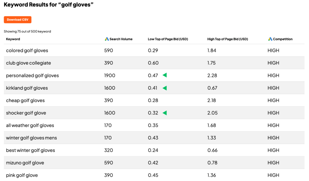 How To Use A Google Keyword Cost Estimator To Boost Your PPC Campaigns ...